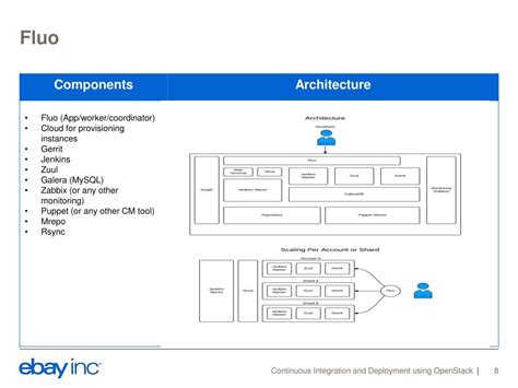 Ppt Continuous Integration And Deployment Using Openstack Powerpoint