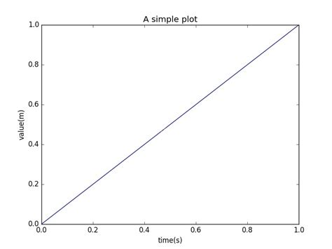 宜配屋 Python绘制简单折线图代码示例