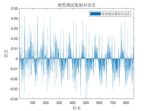 Matlab实现transformer Lstm Svm时间序列预测