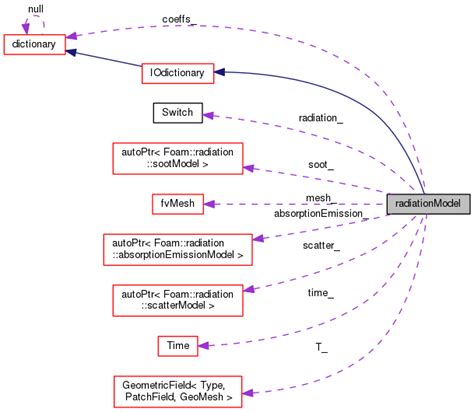 radiationmodel class reference openfoam source code guide