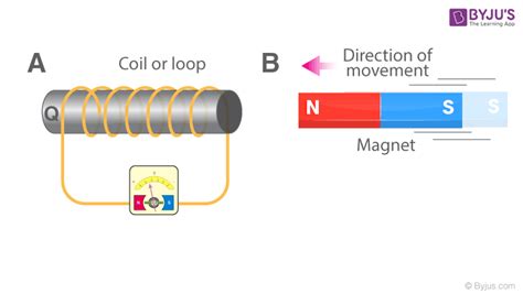 Faradays Law Of Electromagnetic Induction Equation