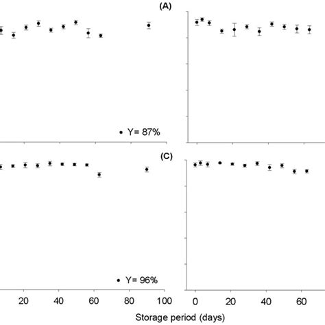 Maize Seeds Vigor By The Accelerated Aging Test Due To Treatments Download Table