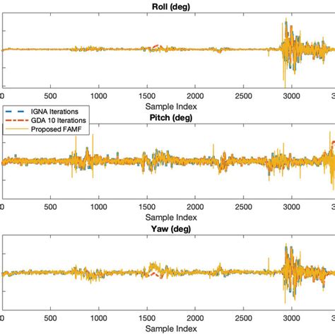Euler Angles Errors From Different Methods In Degree Download