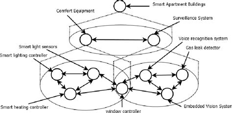 Figure 3 From A Normative Model For Holonic Multi Agent Systems Semantic Scholar