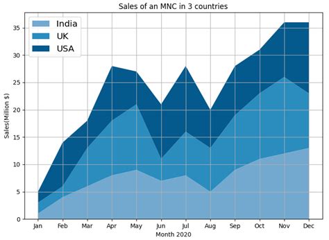 10 Data Analytics Dashboards With Matplotlib
