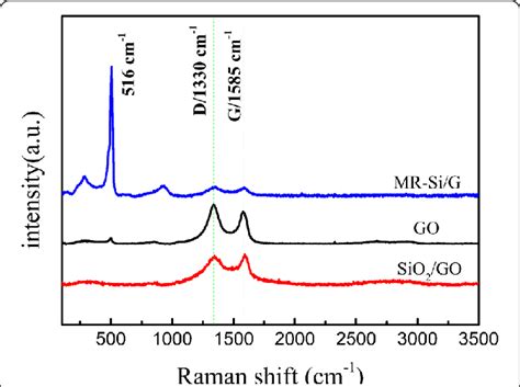 Raman Spectra For Graphite Oxide Sio 2 Go And Mr Si G Composite Download Scientific Diagram