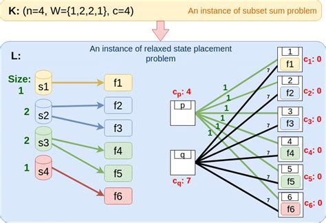 An Example For Reduction Of The Subset Sum Problem To The State Download Scientific Diagram