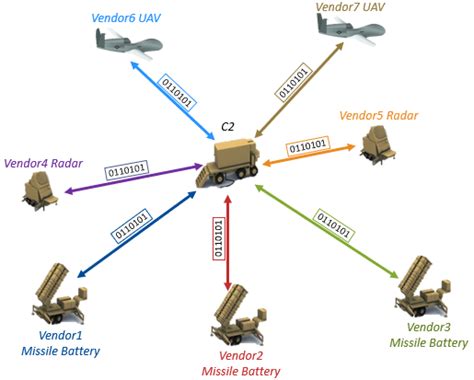 Interoperability By Design For Jadc2 Systems