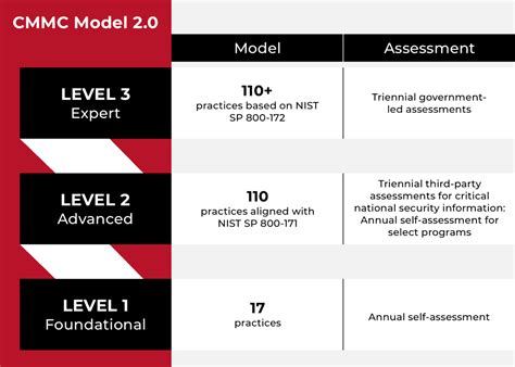 CMMC Compliance ICS Data IT Network Services In MI