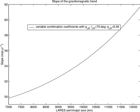 Figure 6 From The Impact Of The New Earth Gravity Models On The Measurement Of The Lense
