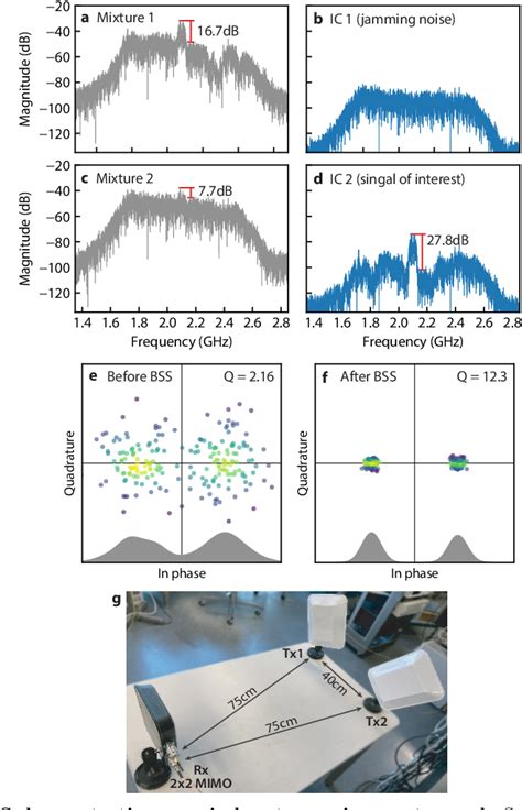 Figure 5 From Wideband Physical Layer Cognitive Radio Using Photonic Blind Source Separation