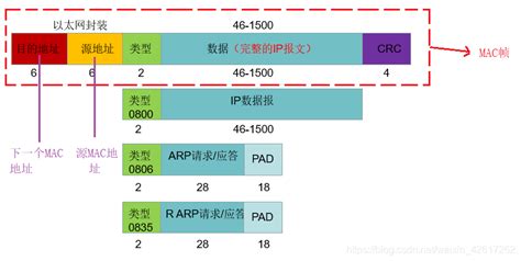 数据链路层 以太网mac帧arp协议详解以太网帧和mac帧的区别 Csdn博客