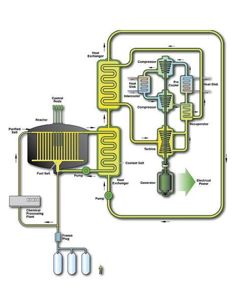Office Of Nuclear Energy U S Department Of Energy On Linkedin Nuclear 101 Molten Salt