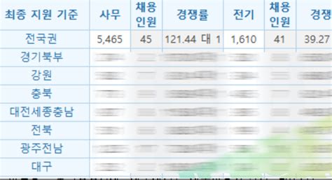 취업대학교 총 18803명이 지원한 한국전력공사 대졸공채 접수현황 공개