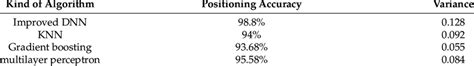 Algorithm Accuracy At The Core Point Download Scientific Diagram