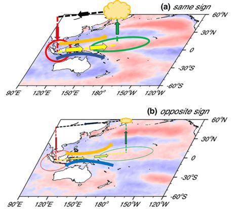 Schematic Representation Of The Thermodynamic Oceanatmosphere Coupling Download Scientific