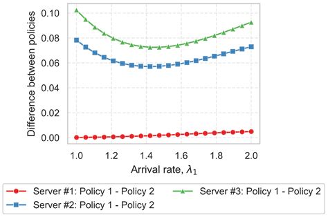 Evaluating Qos In Dynamic Virtual Machine Migration A Multi Class Queuing Model For Edge Cloud