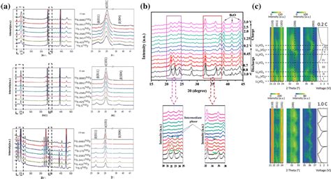 A In Situ Xrd Patterns Of Lixtio2 Obtained At Different States Of First Download Scientific