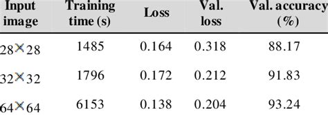 Model Performance With Variated Input Dimensions Download Scientific