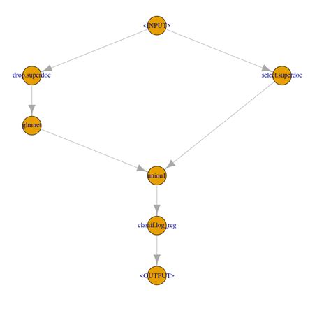 R Two Level Stacked Learner Enseble Model Combining Elastic Net And Logistic Regression