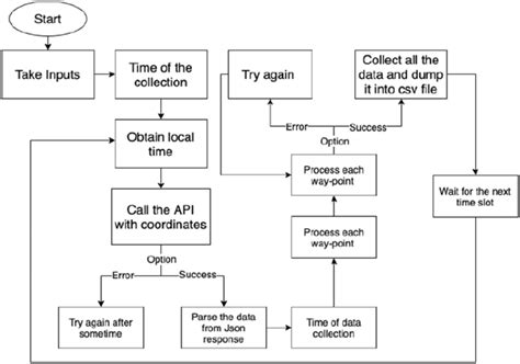 Data collection process using API method¹⁷ Download Scientific Diagram