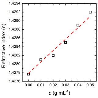 Figure S1 The Dependence Of The Refractive Index At Room Temperature Download Scientific