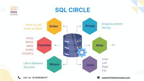 Clota Tech On Linkedin Sqlcircle Databasemanagement Clotatechnology