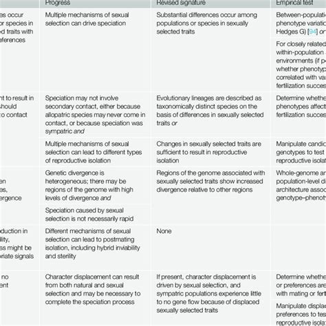 Signatures Of The Contribution Of Sexual Selection To Speciation Then Download Scientific
