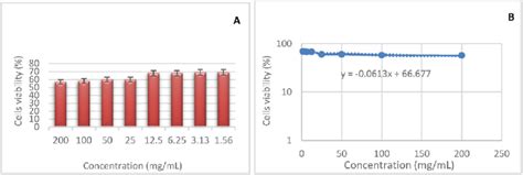A Cell Viability Of Human Gingival Fibroblast Cells After Treatment Download Scientific