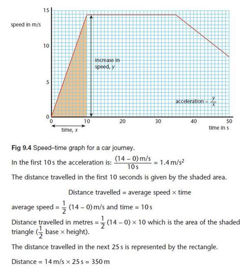 Speed Velocity And Acceleration Physics Gcse