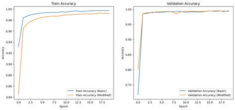 Unleashing The Power Of Convolutional Neural Networks A Comparative Exploration Of Tensorflow