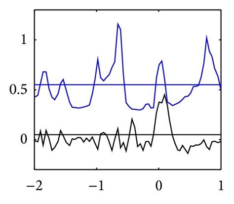 Lagrangian Measures Compared To Vertical Acceleration Measured Onboard Download Scientific