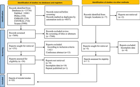 Flow Diagram Of The Search Process Download Scientific Diagram