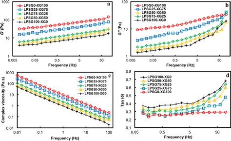 Frequency dependence of a storage modulus Gʹ b loss modulus Gʺ c Download Scientific