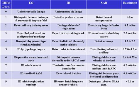 Table 1 From Predicted Radaroptical Feature Fusion Gains For Target Identification Semantic