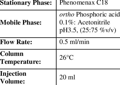 Optimized Conditions For The Proposed HPLC Method Download Scientific Diagram