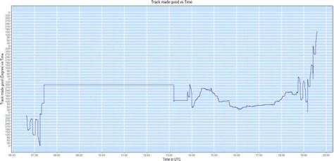Plotting Time Series Graph For Angle Freelancer