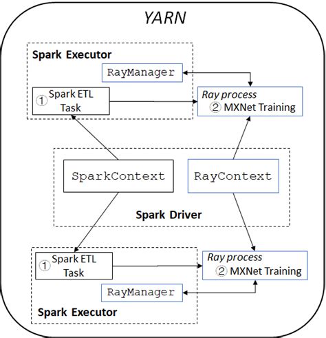 Build End To End Ai Pipelines Using Ray And Apache Spark By Jason Dai Distributed Computing