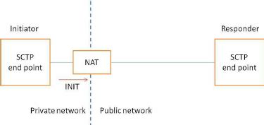 Initiating SCTP Endpoint In Private Network Behind NAT Slika SCTP Download Scientific