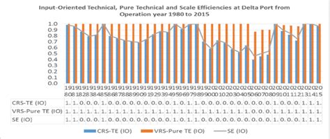Crs Technical Efficiency Input Oriented And Crs Scale Efficiency