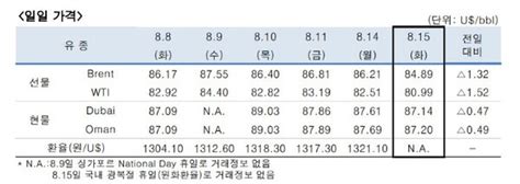 중국발 경기 둔화에 15일 국제유가 하락 마감