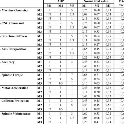 Decision Matrix Of Ahp Download Table