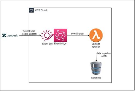 Elevate Your Customer Service A Guide To Zendesk Automation With