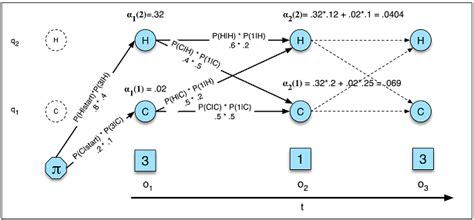 time series hidden markov model vs recurrent neural network cross