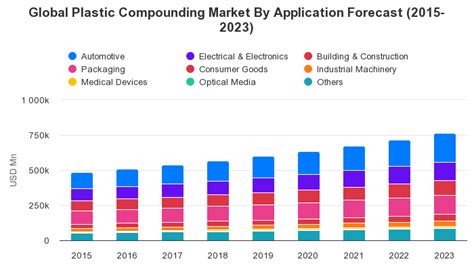 Global Plastic Compounding Market By Application Wantstats
