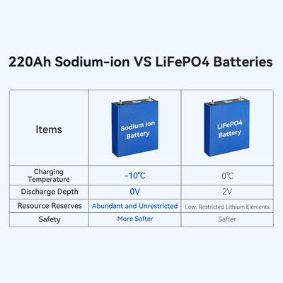 210ah Sodium Ion Battery With 4000 Cycles
