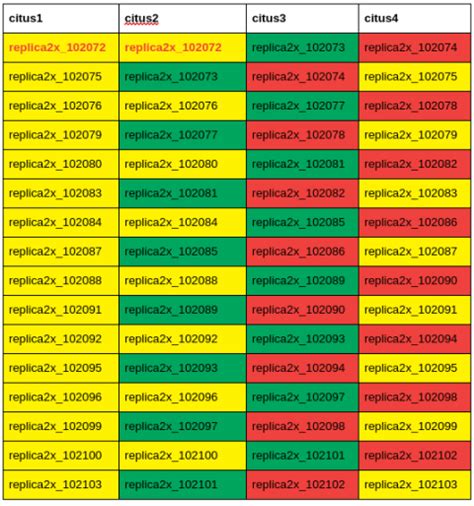 Data Redundancy With The Postgresql Citus Extension