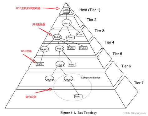 Usb 协议整理 二：usb概述及协议基础（一）usb协议 Csdn博客