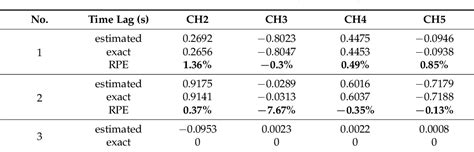 Table 2 From An Approach For Time Synchronization Of Wireless Accelerometer Sensors Using