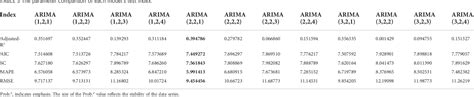 Table 5 From Dynamic Optimization Of Open Pit Coal Mine Production Scheduling Based On Arima And